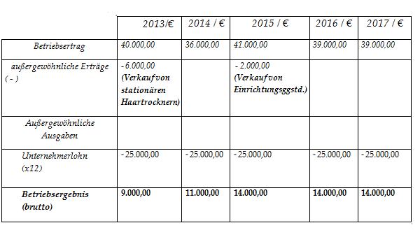 Das Ertragswertverfahren zur Ermittlung des Unternehmenswertes ...